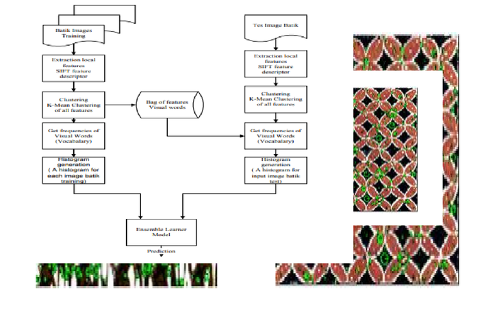 Image Batik Classification Based using Ensemble Learning | V-Lab Data Science